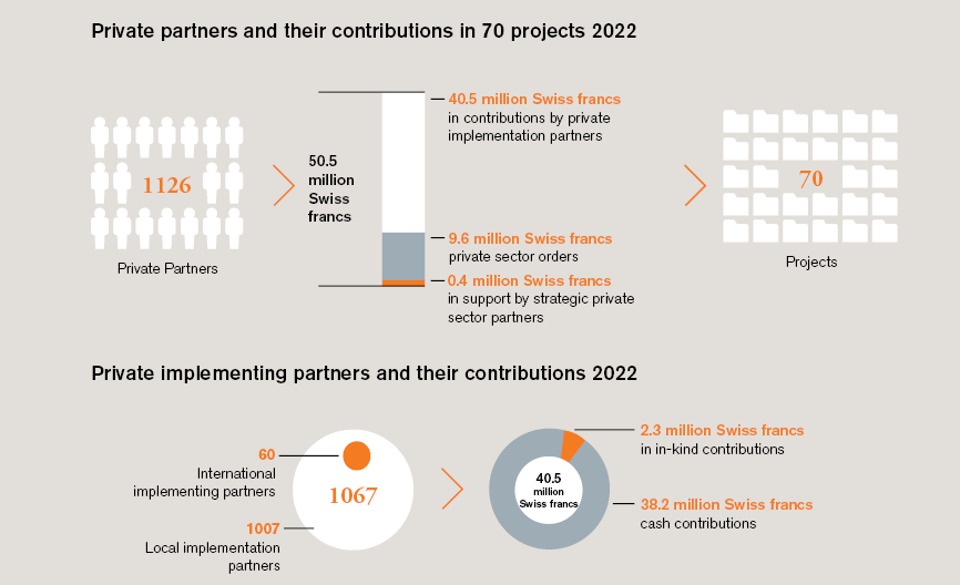 The private sector as partner - Annual Report 2022 - Annual reports ...