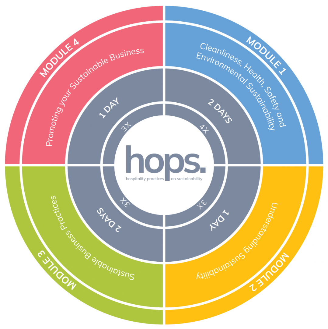 Hospitality Practice on Sustainability - HOPS - Competitiveness and ...