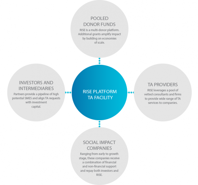 Technical Assistant Support - RISE - Projects - Site