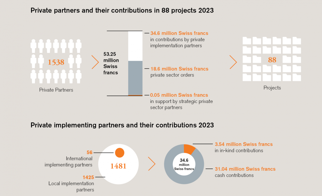 The private sector as partner - Annual report 2023 - Annual reports ...