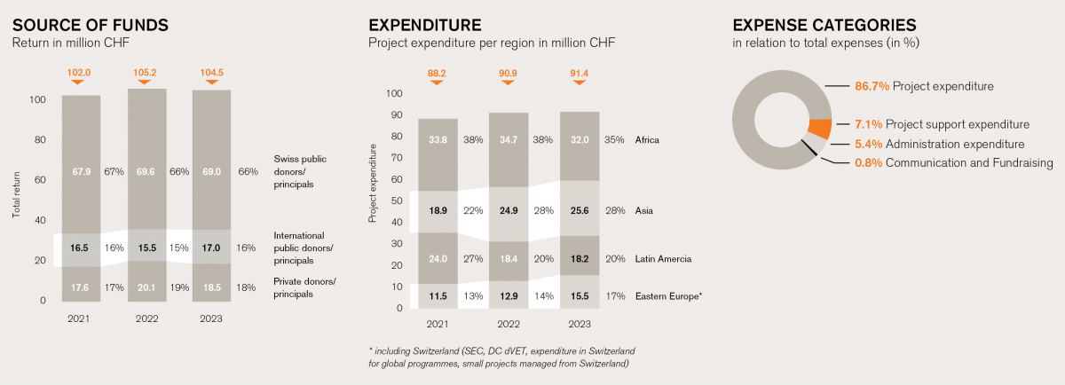 Financial Statement 2023 - Annual report 2023 - Annual reports - About ...